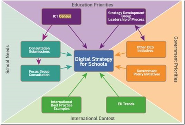 The Digital Strategy for Schools - Teachnet.ie