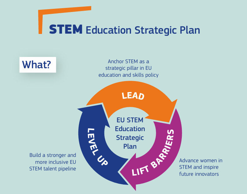 New EU STEM Education Strategic Plan – Teachnet.ie